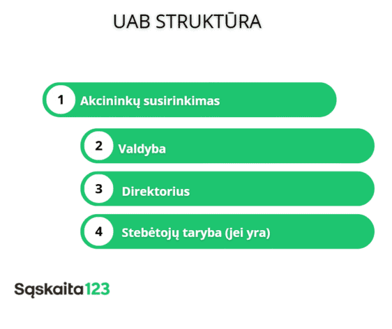 Kas yra uždaroji akcinė bendrovė (UAB)? | Sąskaita123
